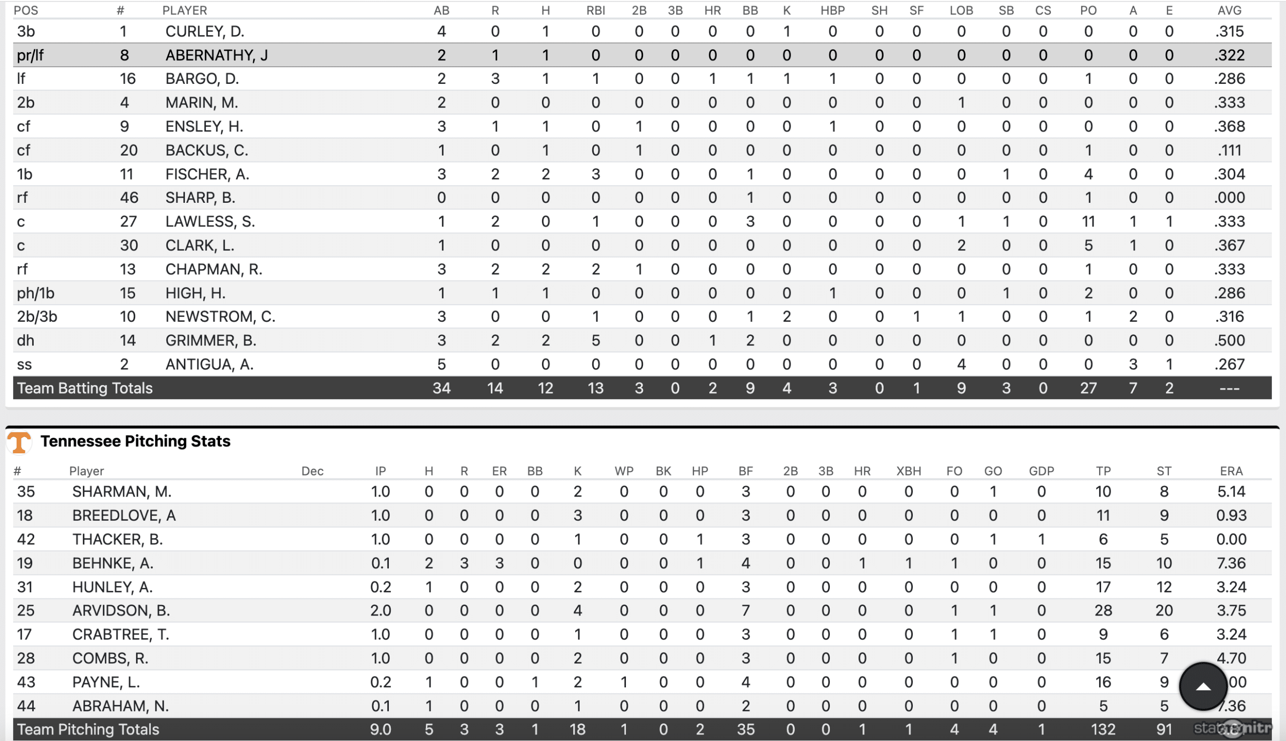 Tennessee Baseball Outlasts Queens In Midweek Bout | Rocky Top Insider