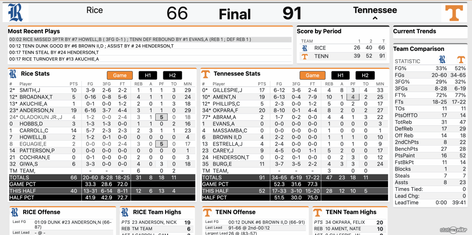 Three Quick Takeaways: Tennessee Basketball Dominates Rice To Stay ...