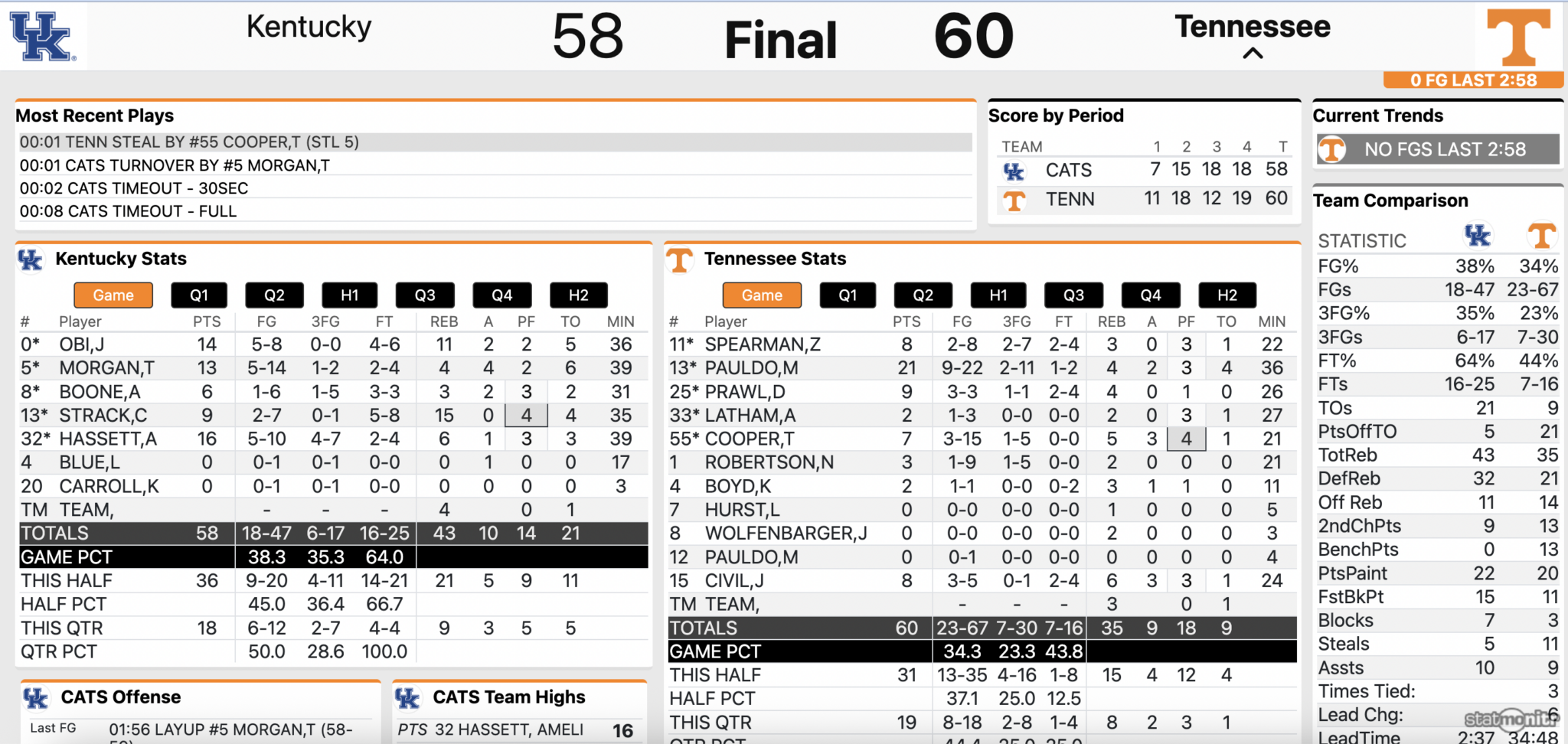 Three Quick Takeaways: Freshmen Take Over In Lady Vols' Top-20 Win vs ...
