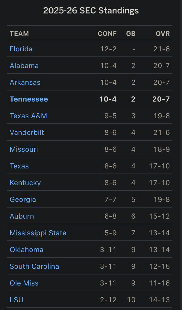 Where Tennessee Basketball Ranks in SEC Standings With Four Games ...